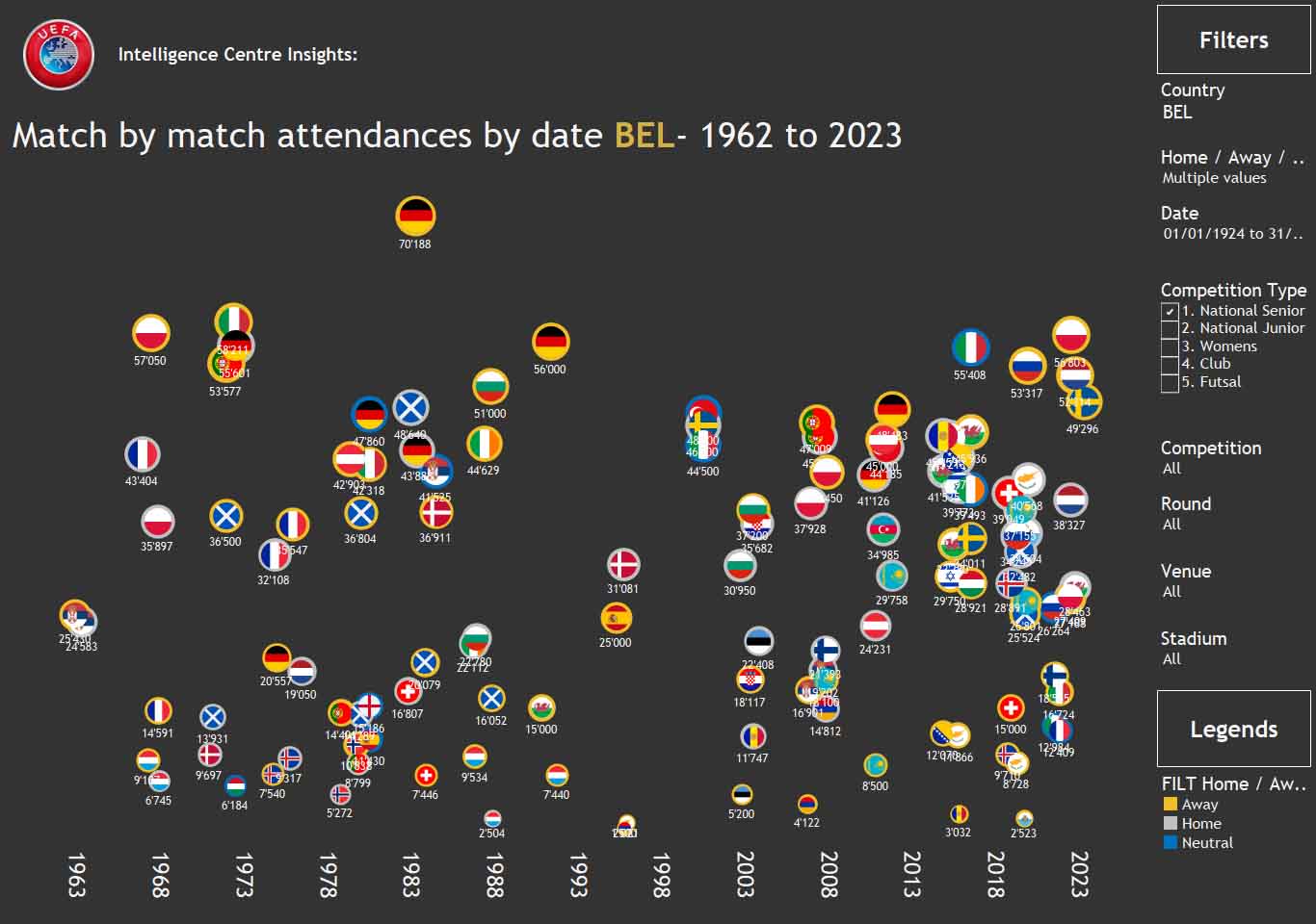 Attendances & Supporters – UEFA Intelligence Centre