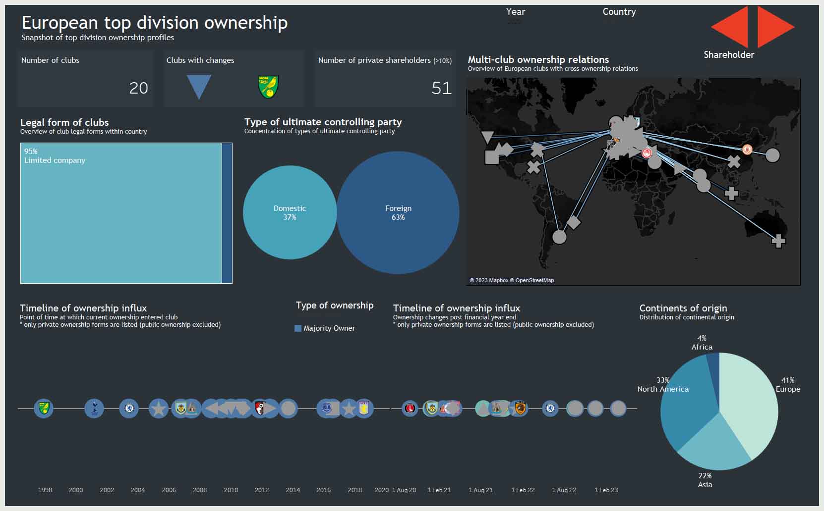 Club Ownership & Investment – UEFA Intelligence Centre