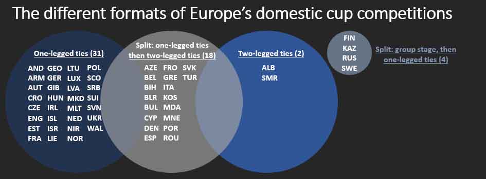 Cup Formats & Structures – UEFA Intelligence Centre